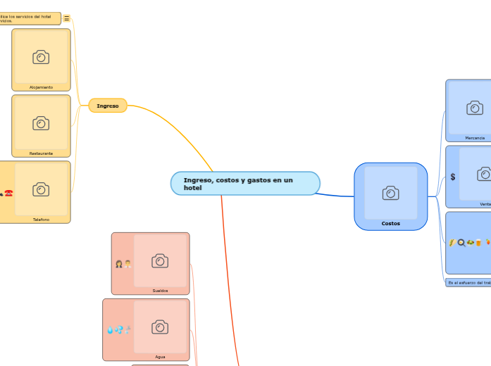 Ingreso, costos y gastos en un hotel - Mind Map
